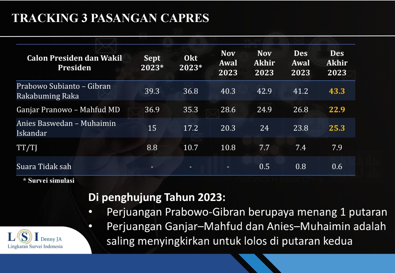 Survei LSI Denny JA: Prabowo-Gibran Diatas 40 Persen, AMIN Ungguli Ganjar-Mahfud - RAKYAT MENILAI